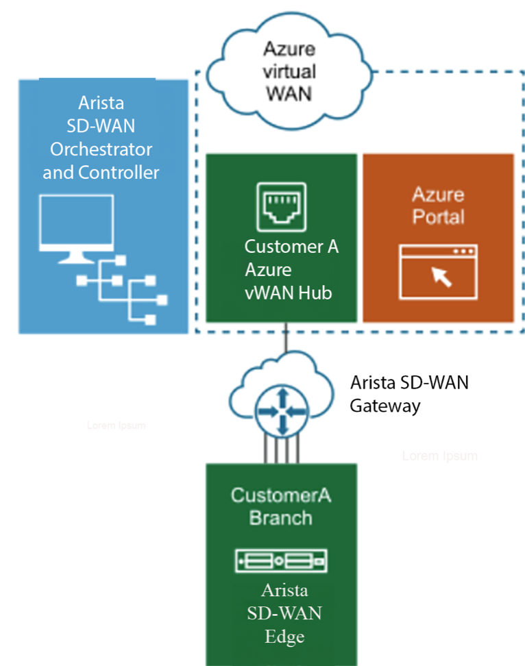 VeloCloud SD-WAN 6.4 - Administration Guide - Azure Virtual WAN IPsec Tunnel Automation - Arista